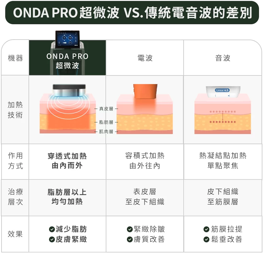 ONDA PRO有效嗎？ 2025年最新效果、費用必看懶人包