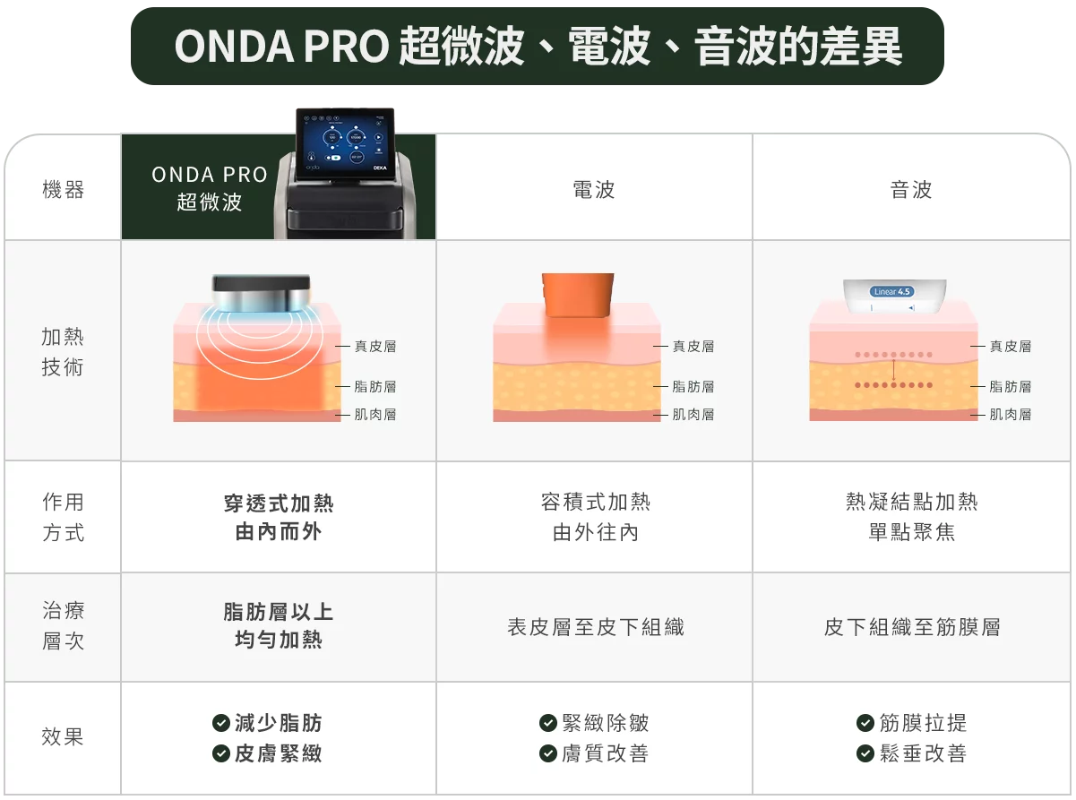 ONDA PRO有效嗎？ 2025年最新效果、費用必看懶人包